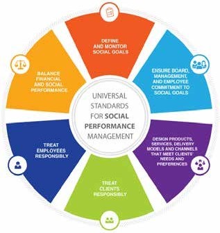 Implementing Social Performance Management - The CDC Group